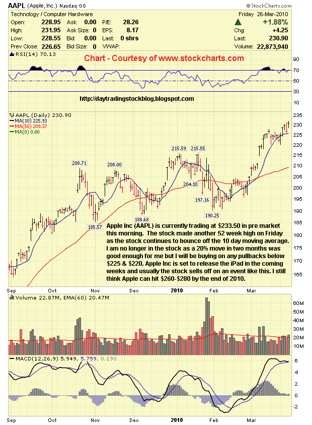 Stock Market Analysis: Apple Inc AAPL Stock Analysis - 3/29/10