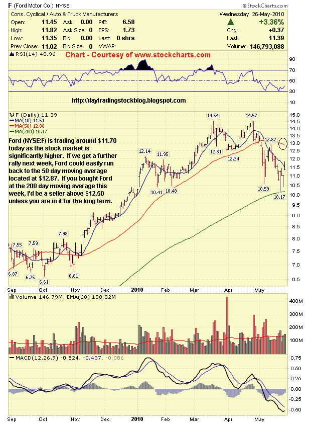 Stock Market Analysis: Ford Motor Co. F Stock - 5/27/10