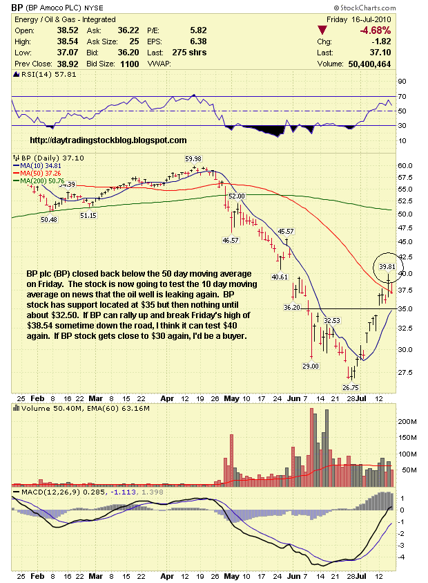 Stock Market Analysis: BP plc (BP) Stock Analysis - 7/19/10