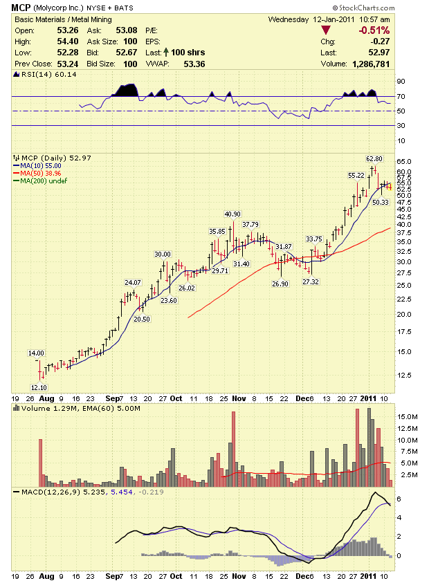 Stock Market Analysis: Trading MCP Stock - Molycorp (MCP) Lockup Expires