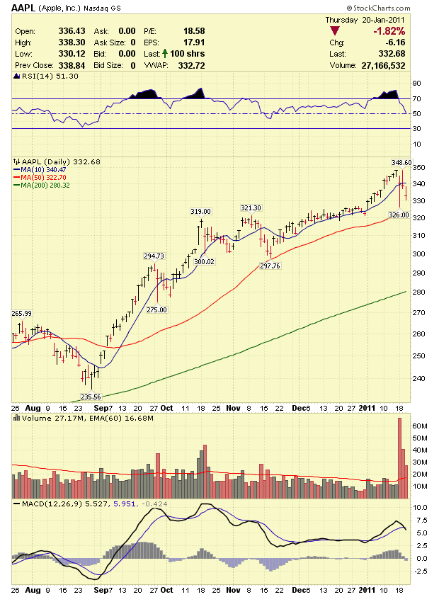 Stock Market Analysis: Apple Inc (AAPL) Stock Analysis 1/20/11