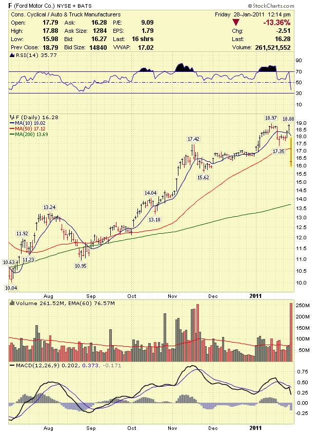 Stock Market Analysis: Ford Motor Co. (F) Stock Analysis - 1/28/11