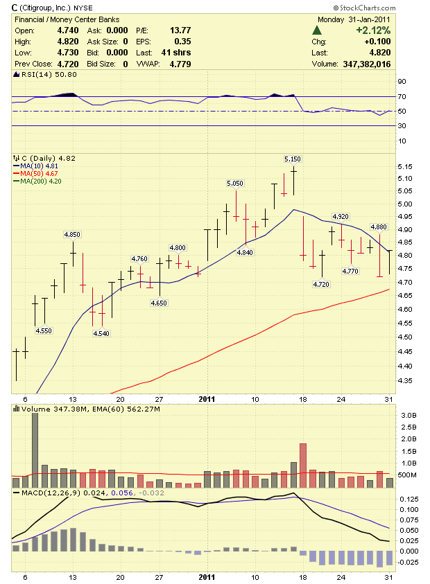 Stock Market Analysis: Citigroup Inc. (NYSE:C) Stock Analysis - 2/1/11