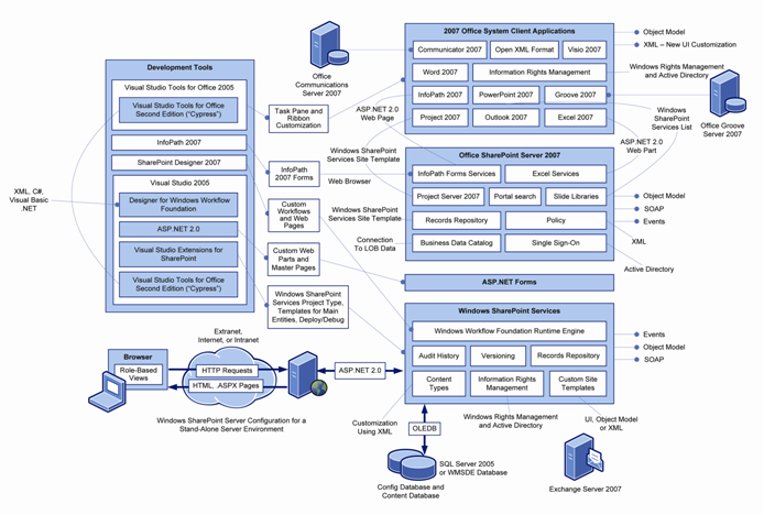Sharepoint Moss 2007