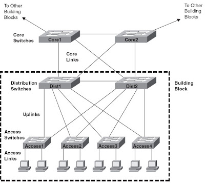 This blog RLZ!: Switches de acceso