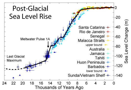 Stonehenge and the Ice Age: Recent sea-level changes