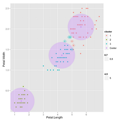 Bot Botany – K-Means and ggplot2 | R-bloggers