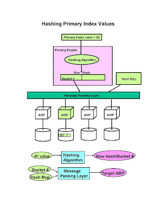 TERADATA TUTORIALS: Teradata Index