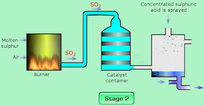 SPM Physics And Chemistry: 9.1 Manufacture of Sulphuric Acid