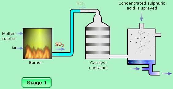 SPM Physics And Chemistry: 9.1 Manufacture of Sulphuric Acid