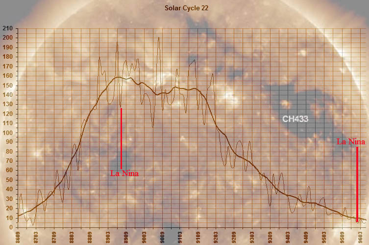Lanina Floods and Sunspot cycles