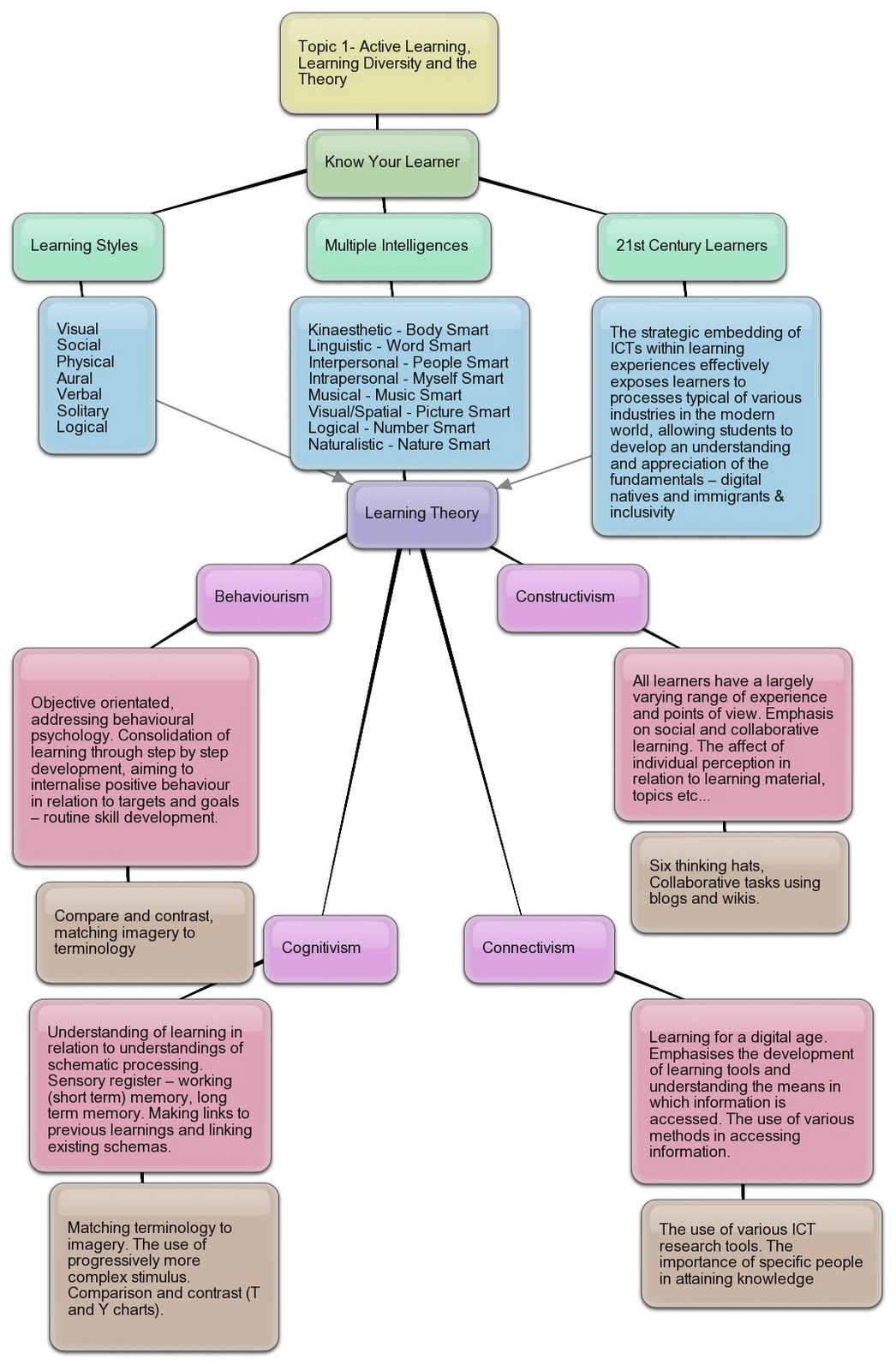Managing E-learning: Mind Map