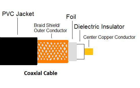 Jenis Kabel Koaksial, Panduan dan Informasi ~ Ilmu Komputer Zakaria