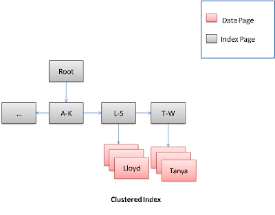 Database Indexes