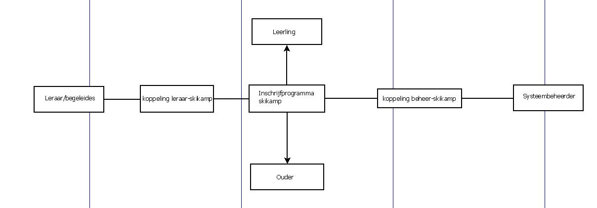 Skikamp: ERM+Relatieschema
