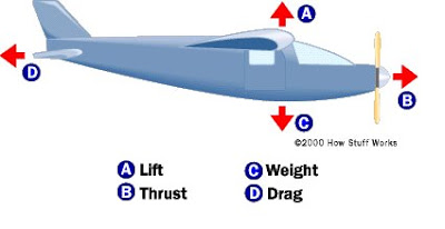 FLO Automation: How Airplanes Work