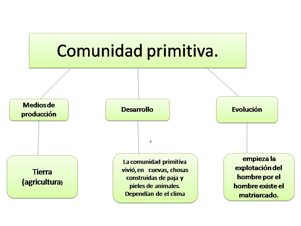 karenivonne1: comunidad primitiva