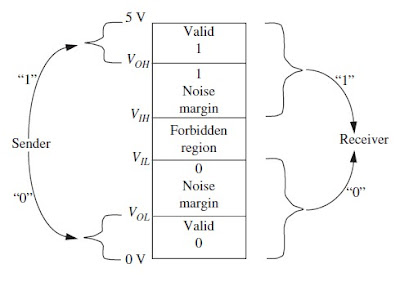 Circuits & Electronics: 5.1 Voltage Levels and Static Discipline