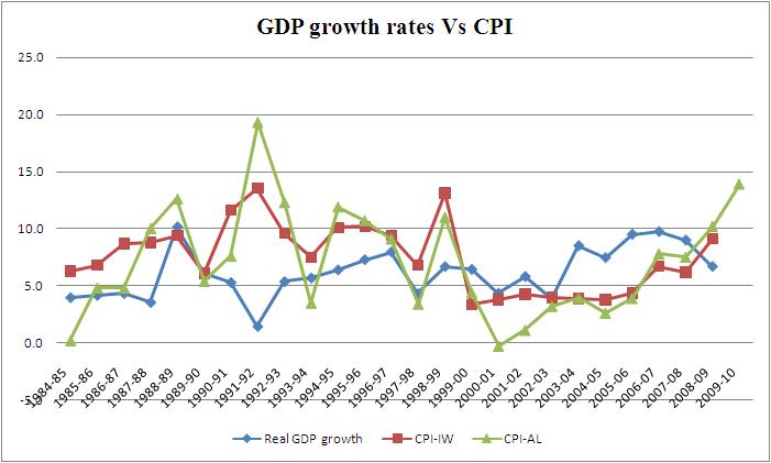 Urbanomics: Historical perspective on inflation and growth in India