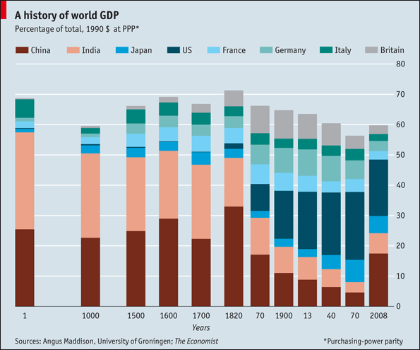 Urbanomics: Evolution of world GDP distribution