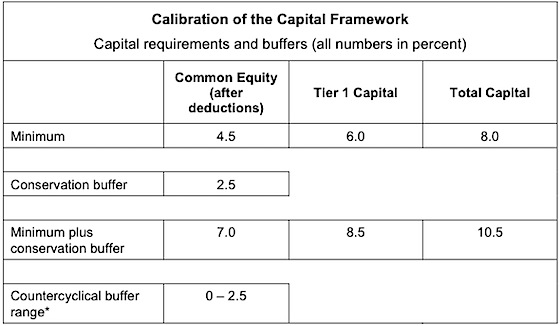 Urbanomics: Basel III norms