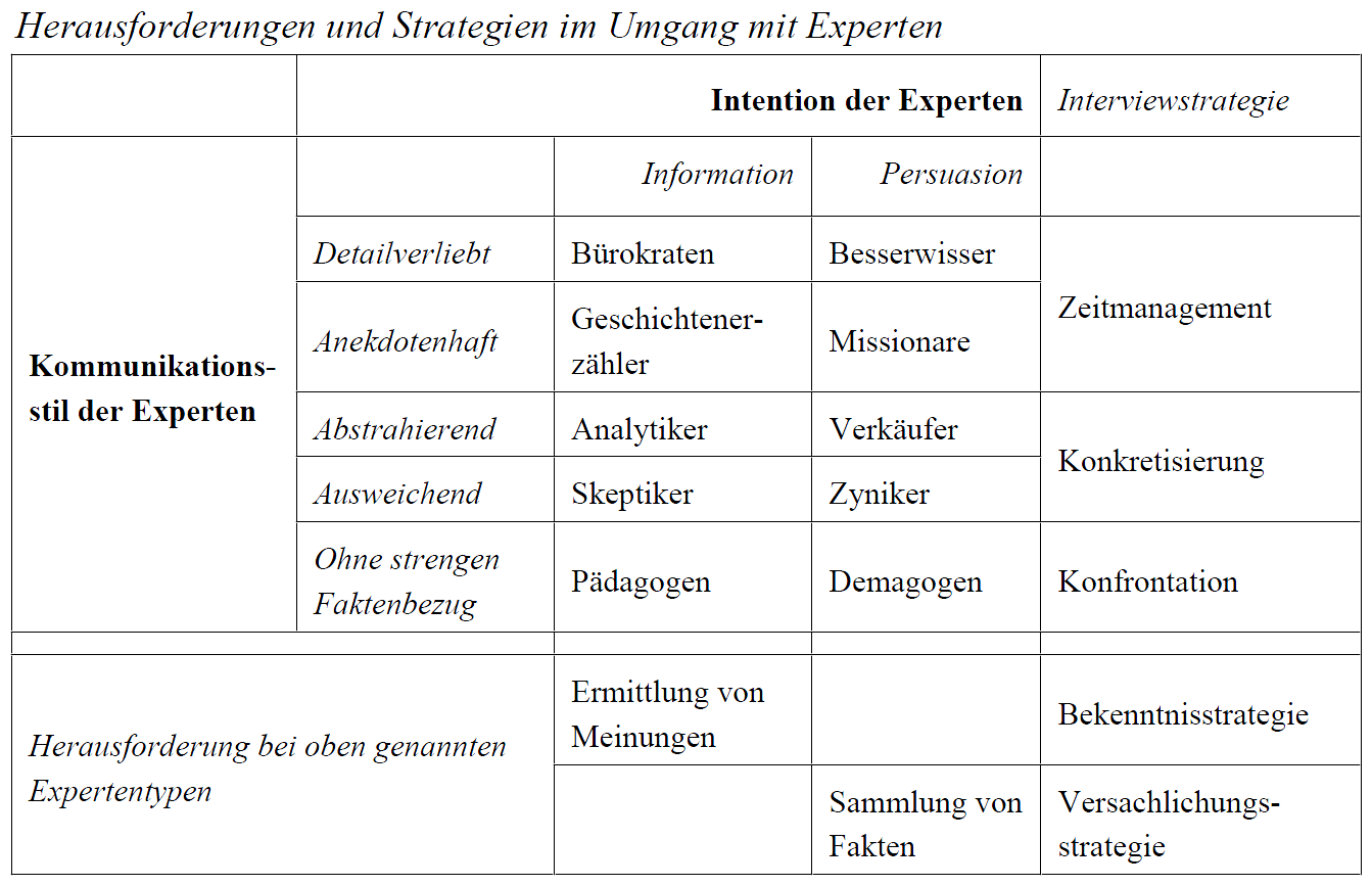 W wie Wissenschaft: Interviews führen: Vom Umgang mit Experten
