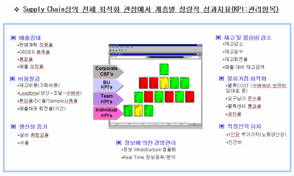 모의경영게임: SCM KPI 적용 사례