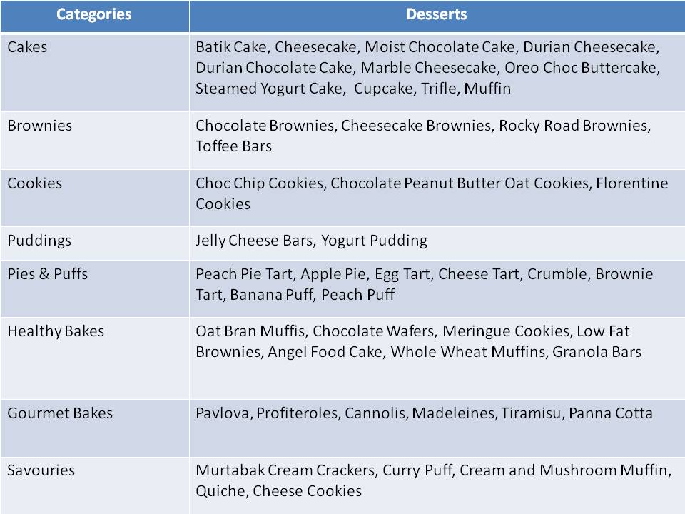 Piece of Cake: Desserts List