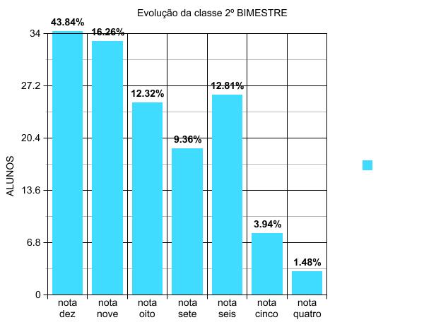 abc da rose: GRÁFICO DE RENDIMENTO DOS ALUNOS 2º BIMESTRE