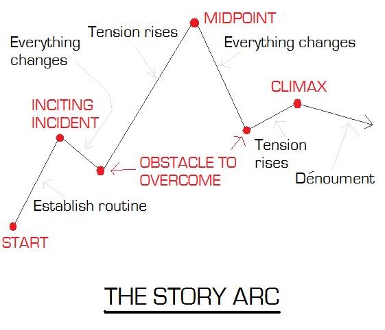 Between Pages The Story Arc 