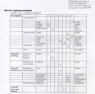 Interior Lighting Design: Computer Lab Evaluation