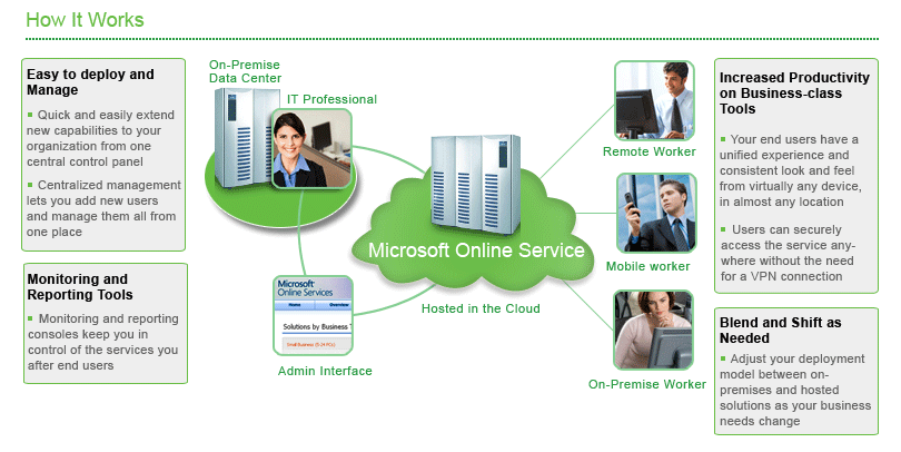 Hardik Shah [Guru]'s official Blog world: Microsoft BPOS Suite: An overview