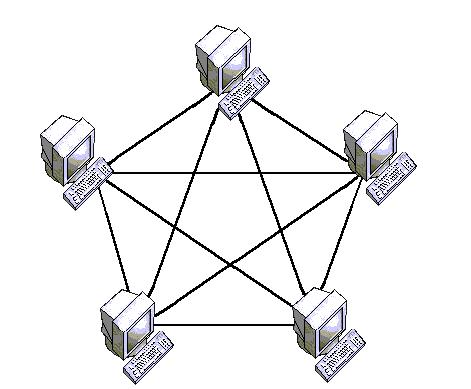 all about pc hardware and networking: Types of Networks
