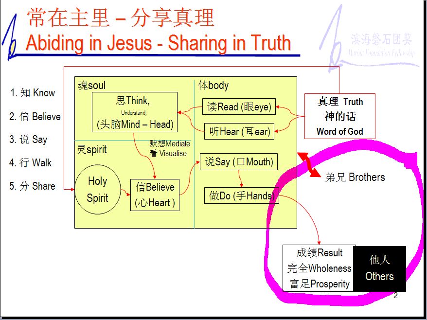 Christianity Rediscovered: Five Habits for Effective Christian Living