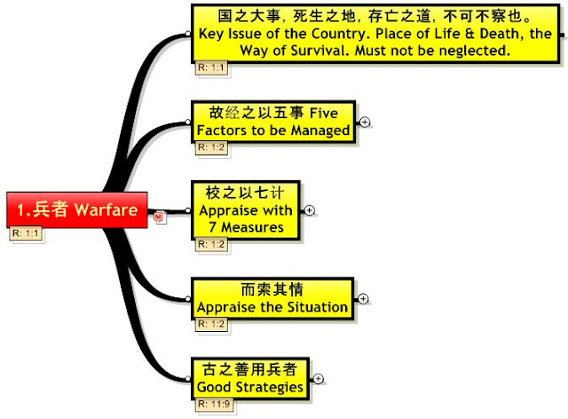 Mind Value: Sun Zi Art of War (Sun Tzu) in One Minute