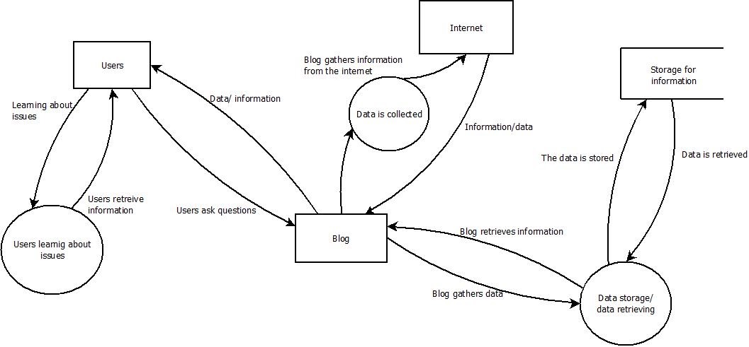 Information Systems And Databases Data Flow Diagram