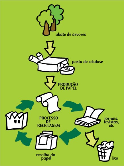 ReciklAção: O Que é Reciclagem?