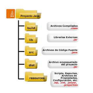 Mis Experiencias en el Desarrollo de Software: Estructura de un ...