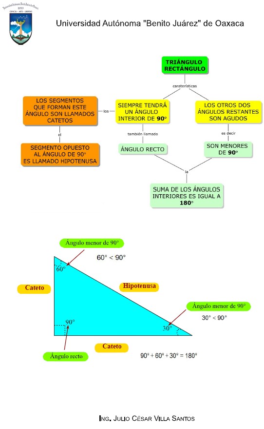 Álgebra y Principios de Física: Triángulo rectángulo