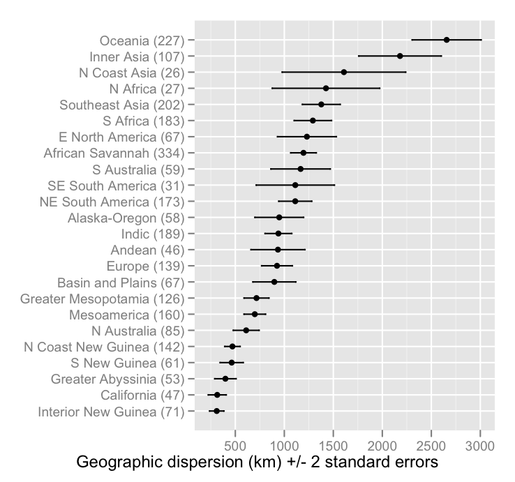Typfreq: Geographic dispersion