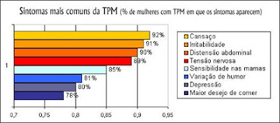 Programa: TPM - Tensão Pré-Menstrual