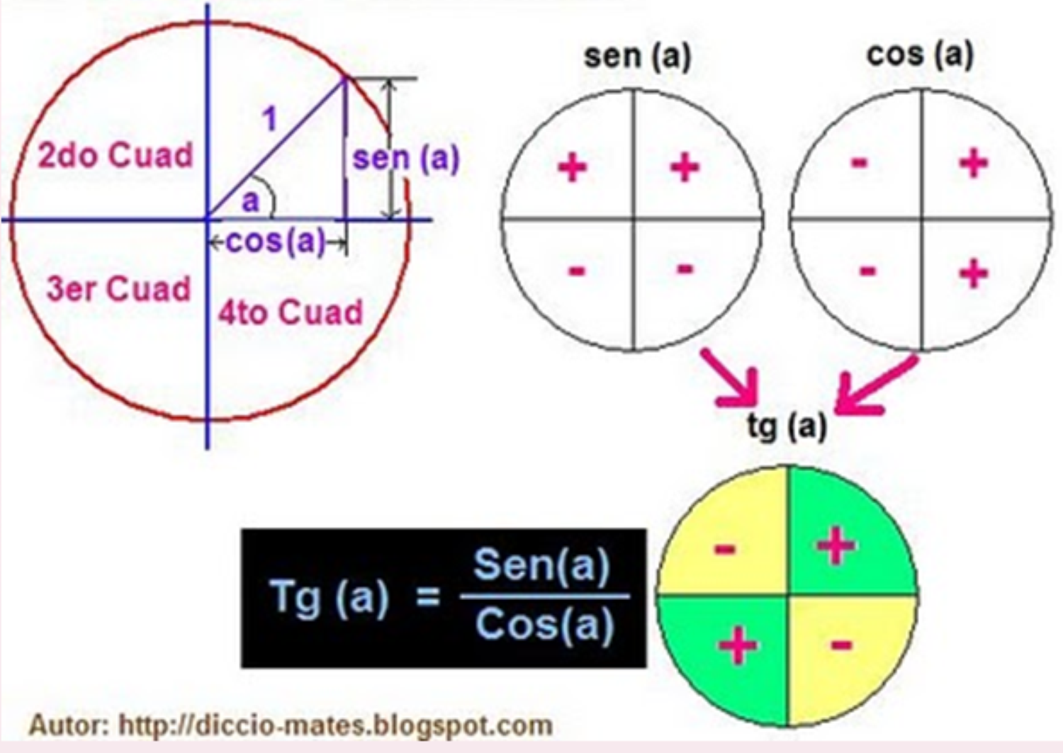 .: Funções trigonométricas por Quadrante usando Círculo