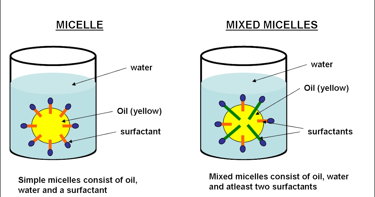 THE NATURAL HAVEN: Coconut oil + Olive Oil = Mixed Micelles?