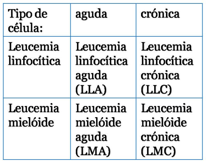 Etc's da vida: A leucemia