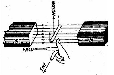 Direction Of Induced EMF | Electric Motor