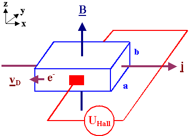 Hall Effect | Electric Sensors