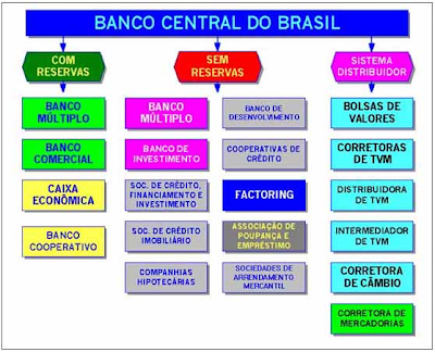 Estudo Bancário: Sistema Financeiro Nacional - SFN