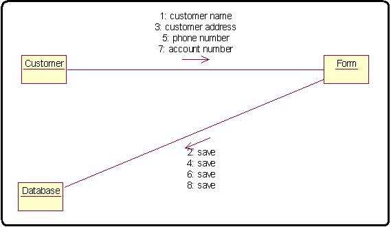 Internet Bank Software Collaboration Diagram Algorithm