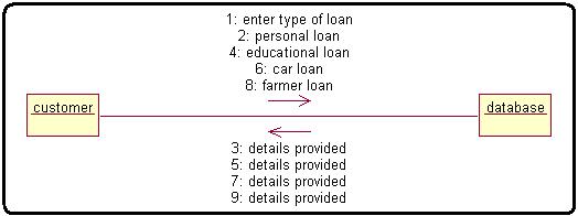 Internet Bank Software Collaboration Diagram Algorithm