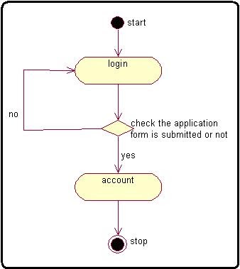 Online Banking System Creating Activity Diagram For Banking Process ...